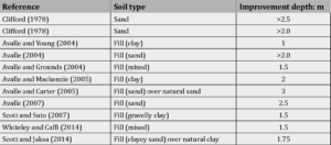 High Energy Impact Compaction(HEIC) Method: Ground Improvement for ...