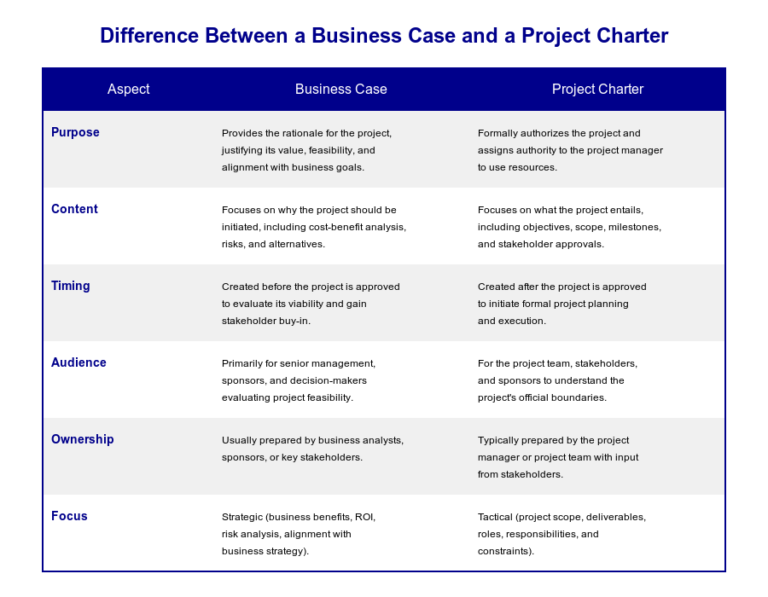 What is the role of business case and project charter in project ...